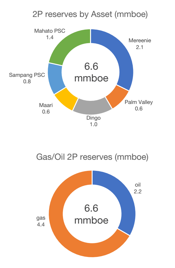 Reserves and Resources | CUE Energy